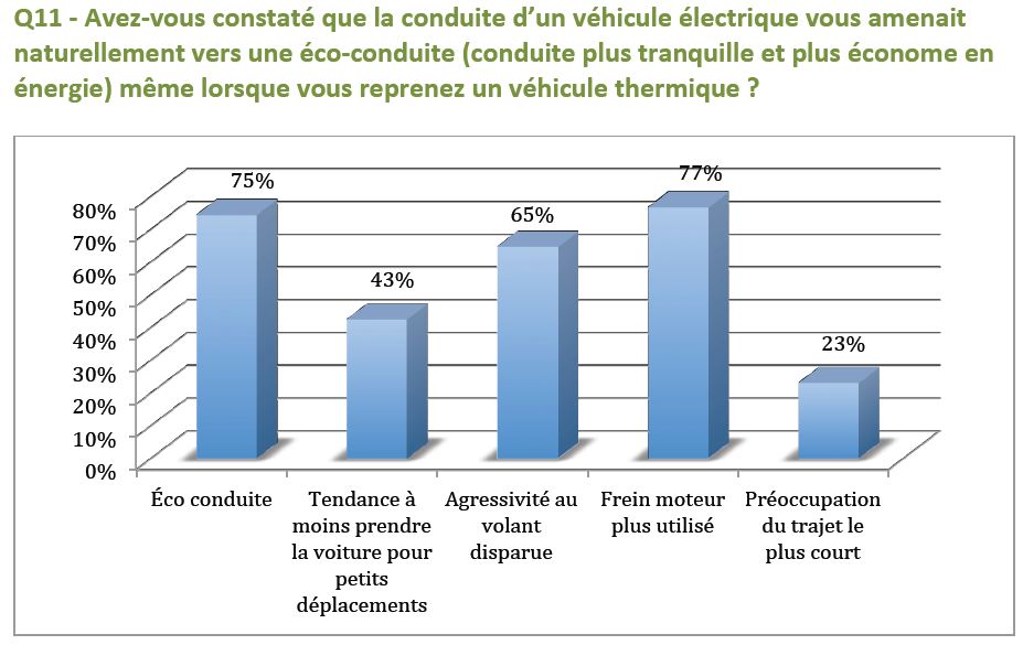 Résultats de l'enquête sur l'usage des VE | Voiture Electrique