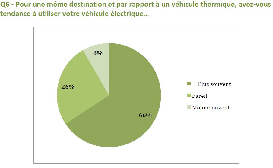 Résultats de l'enquête sur l'usage des VE | Voiture Electrique